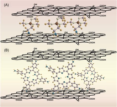 Interlamellar Structure Of Go Thin Films Coupling By A Aptms And B