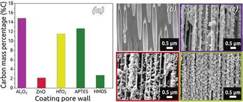 A Quantification Of The Carbon Mass Percentage C By EDX For Various Download Scientific