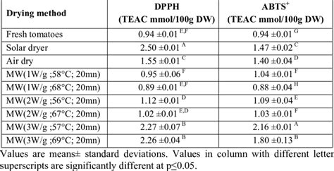 The Effect Of Drying Methods On The Antioxidant Activity Download Table