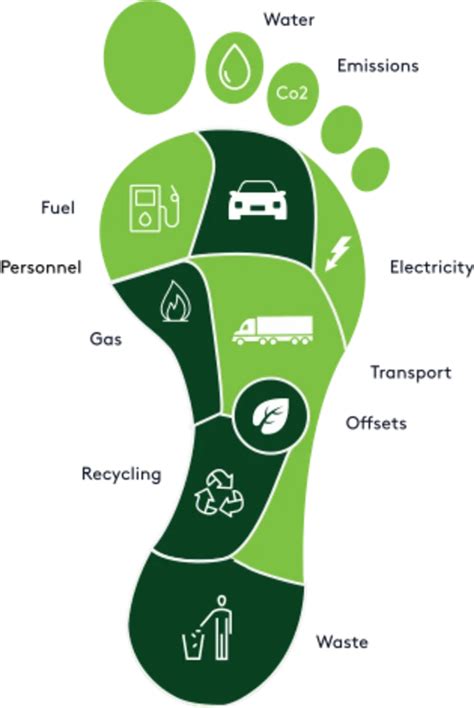 Carbon Footprint Audit Services In Vadodara Id 2853601471130