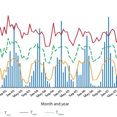 Monthly Mean Air Temperatures Maximum Minimum And Average And