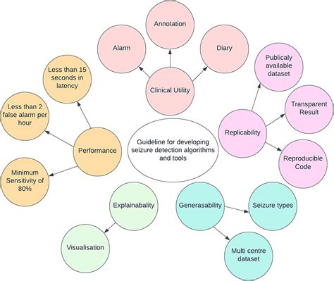 EEG Based Automated Seizure Detection A Survey Of Medical Professionals Epilepsy Behavior