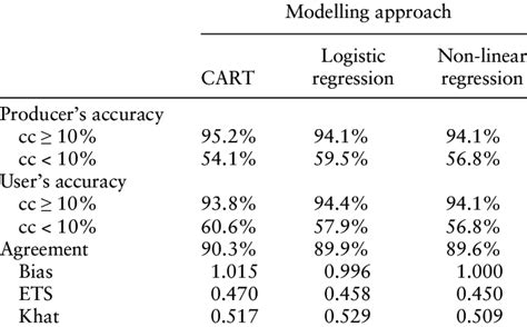 Cross Validation Summary Statistics For Each Modelling Approach