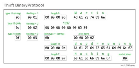 Schema Evolution In Avro Protocol Buffers And Thrift — Martin
