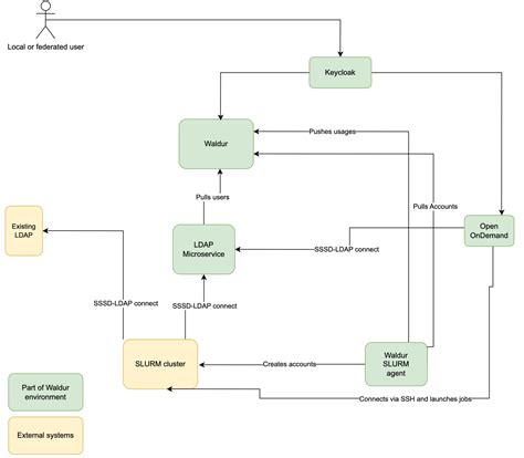 integrating open ondemand with waldur and slurm waldur documentation