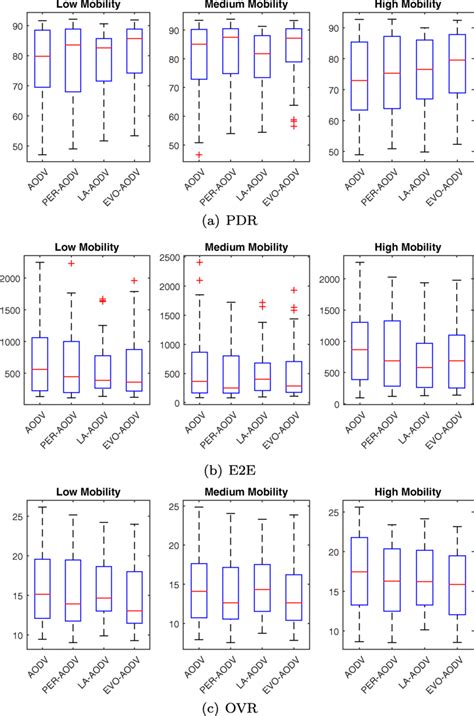 Performance Of Routing Protocols On Networks Under Medium Traffic Download Scientific Diagram