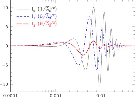 Bispectrum Integrals In The Zeroth Order Gsr Approximation For The Step