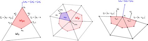 Figure 1 From A New Thermodynamically Compatible Finite Volume Scheme