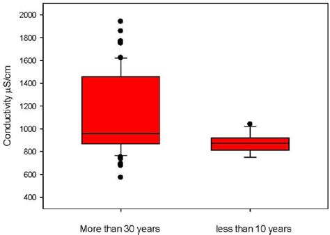 Experimentally Determined Conductivities In Vessels Aged More Than