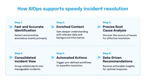 Use Aiops And Anomaly Detection To Speed Incident Resolution Bigpanda