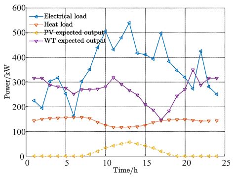 Dispatching Strategy For Low Carbon Flexible Operation Of Park Level Integrated Energy System