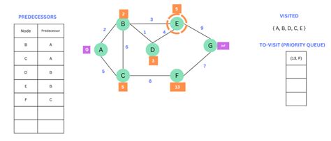 DSA PART Shortest Path Algorithms In Python Dijkstra S A Bellman Ford Floyd Warshall