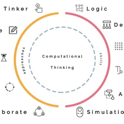 Computational Thinking Skills And Approaches Download Scientific Diagram