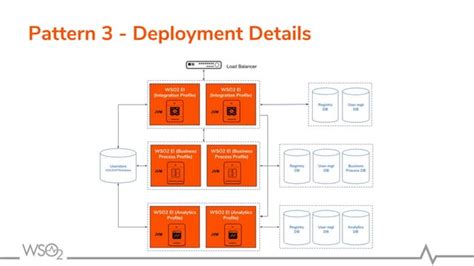 Wso2 Enterprise Integrator Deployment Patterns Ppt
