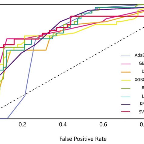 the roc curve of different models in the validation set svm based