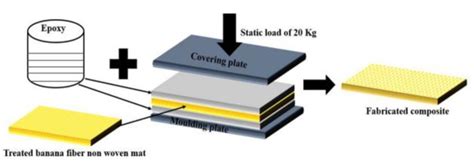 Preparation Of Woven Banana Epoxy Based Composite [90] Download Scientific Diagram