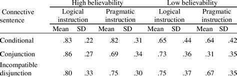 Mean Proportions And Standard Deviations Of Drawn Inferences For