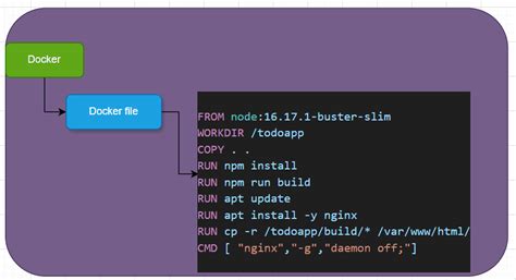 abhishek gautam on linkedin docker dockerfile devops containers