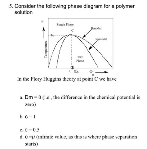 Solved Consider The Following Phase Diagram For A Polymer Chegg