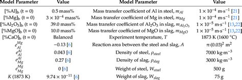 The Initial Variables And Their Values Used In The Rate Models