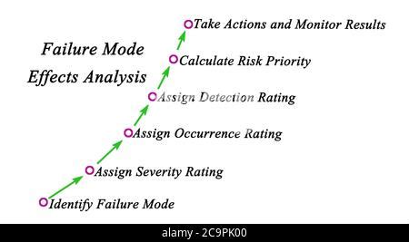 FMEA Failure Mode And Effects Analysis Analog Indicator Showing The