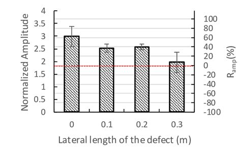 Relationship Of The Normalized Amplitude And The Lateral Size Of The Download Scientific