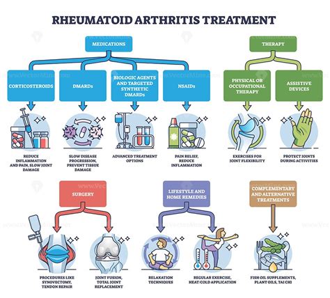 Rheumatoid Arthritis Treatment With Medications And Surgery Outline Diagram Vectormine