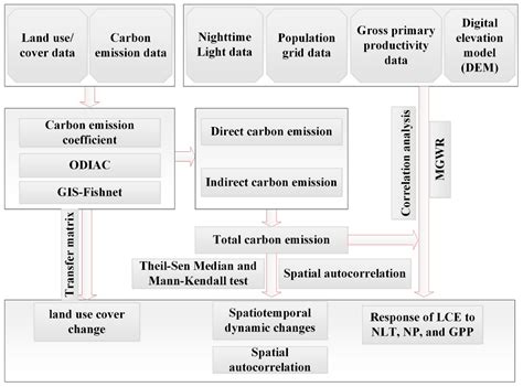 Assessing The Spatio Temporal Dynamics Of Land Use Carbon Emissions And