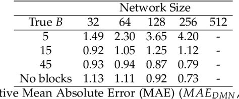 table 2 from a bayesian dynamic multilayered block network model