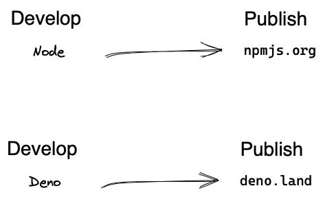 Deno Is The Best Tool For Maintaining NPM Packages