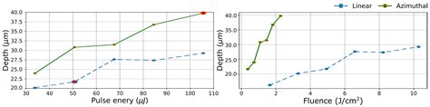 Ultrafast Cylindrical Vector Beams For Improved Energy Feedthrough And Low Roughness Surface