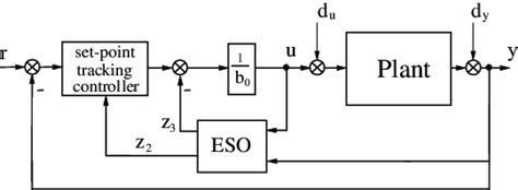 block diagram of the simulation scheme download scientific diagram