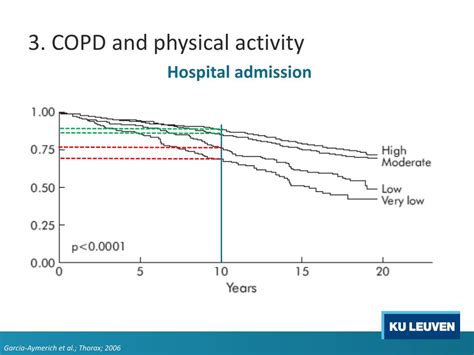 Ppt Evaluation Of Physical Activity In Patients With Copd Powerpoint