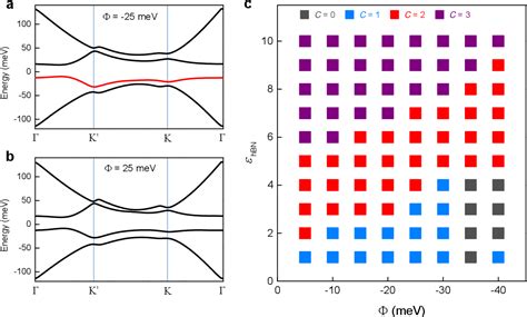 Figure 1 From Tunable Correlated Chern Insulator And Ferromagnetism In Trilayer Graphene Boron