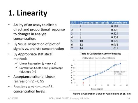 Analytical Method Development And Validation Of Uv Visible Spectroscopy Pptx Chemistry Science
