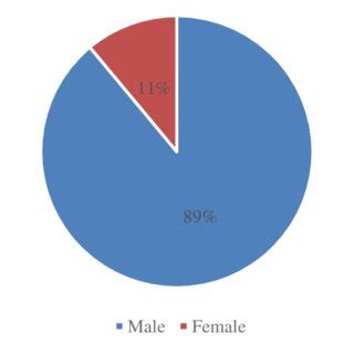 1 Target Market In Terms Of Gender As Drawn From Archive 1970 1988 Download Scientific