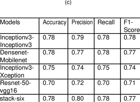 Results Of Inceptionv3 Inceptionv3 Densenet Mobilenet Download Scientific Diagram