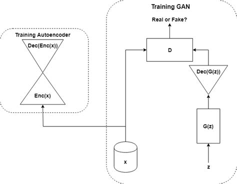 3 The Architecture Of Medgan First The Autoencoder Is Trained Which