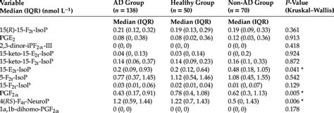 Analytes Concentrations In Plasma Samples From Participants Groups