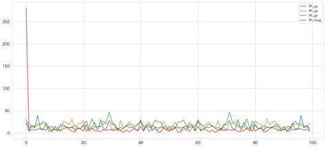 Pythonでセンサーデータを機械学習用に加工してみた ヒノマルクのデータ分析ブログ