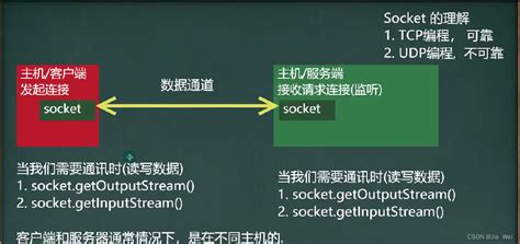 Socket编程TCPUDPIO流这一篇就够了 tcp udp socket CSDN博客