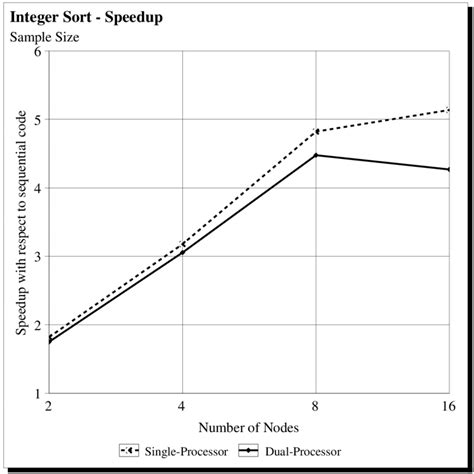 3 Sample Size Integer Sort Speedup Download Scientific Diagram