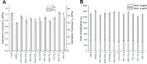 A Micro Indentation Moduli Indentation Hardness And B Elastic And