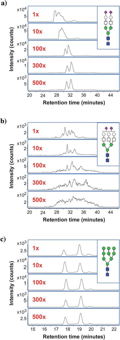 Figure 1 From Comprehensive Native Glycan Profiling With Isomer
