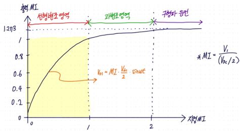 변조 방식 네이버 블로그