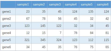 bulk rna seq （6）数据挖掘的准备 bulk rna基因表达矩阵 csdn博客