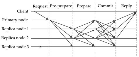 5g Practical Byzantine Fault Tolerance An Improved Pbft Consensus