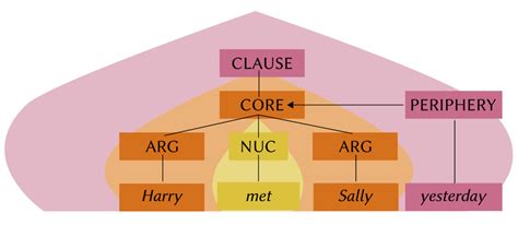 Multiverb Constructions At The Syntax Semantics Interface Kilu Von Prince
