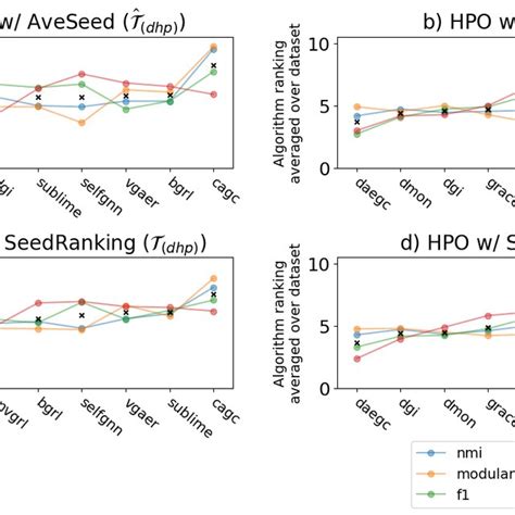 How Do Different Framework Experimental Procedures Affect The Ranking Download Scientific
