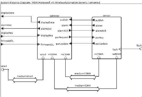 Figure 7 From Analysis Of Aadl Models Using Real Time Calculus With